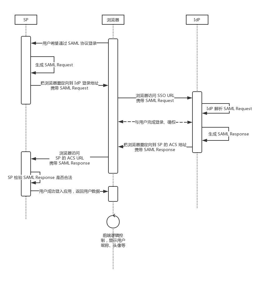 理解 SAML 流程 | Authing 文档